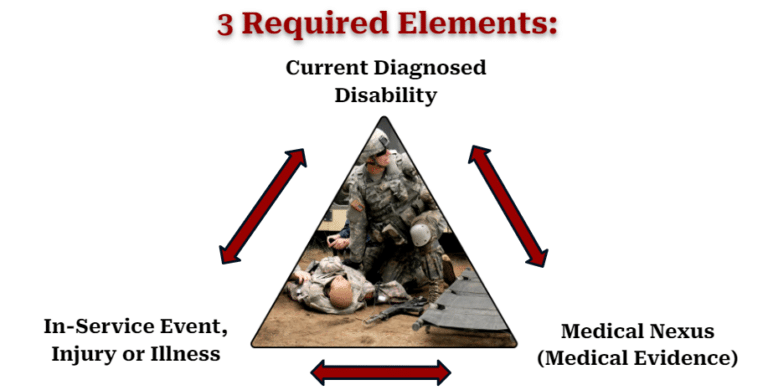 VA Disability Claims 101 - VetsForever